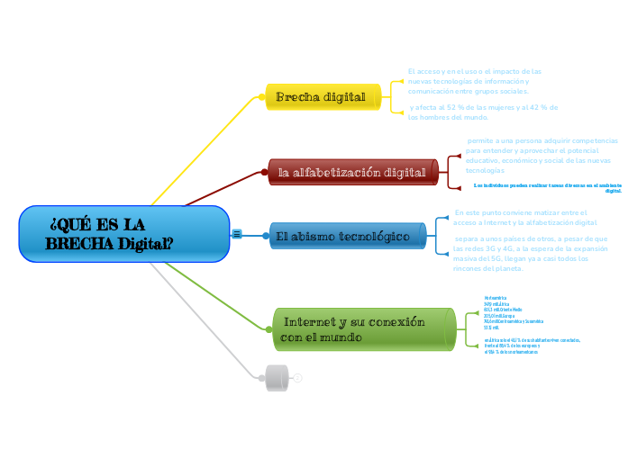 ¿QUÉ ES LA BRECHA Digital? - Mind Map